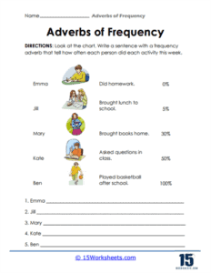 Adverbs Of Frequency Worksheets - 15 Worksheets.com